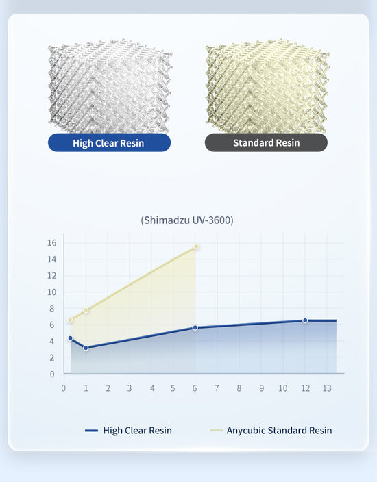 Anycubic High Clear Resin: Crystal Clear Precision for Your 3D Prints